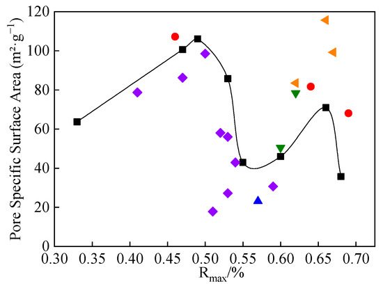 Joint Characterization and Fractal Laws of Pore Structure in Low-Rank Coal