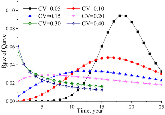 Evolution Analysis of Asphalt Pavement Performance in Its Life Cycle ...