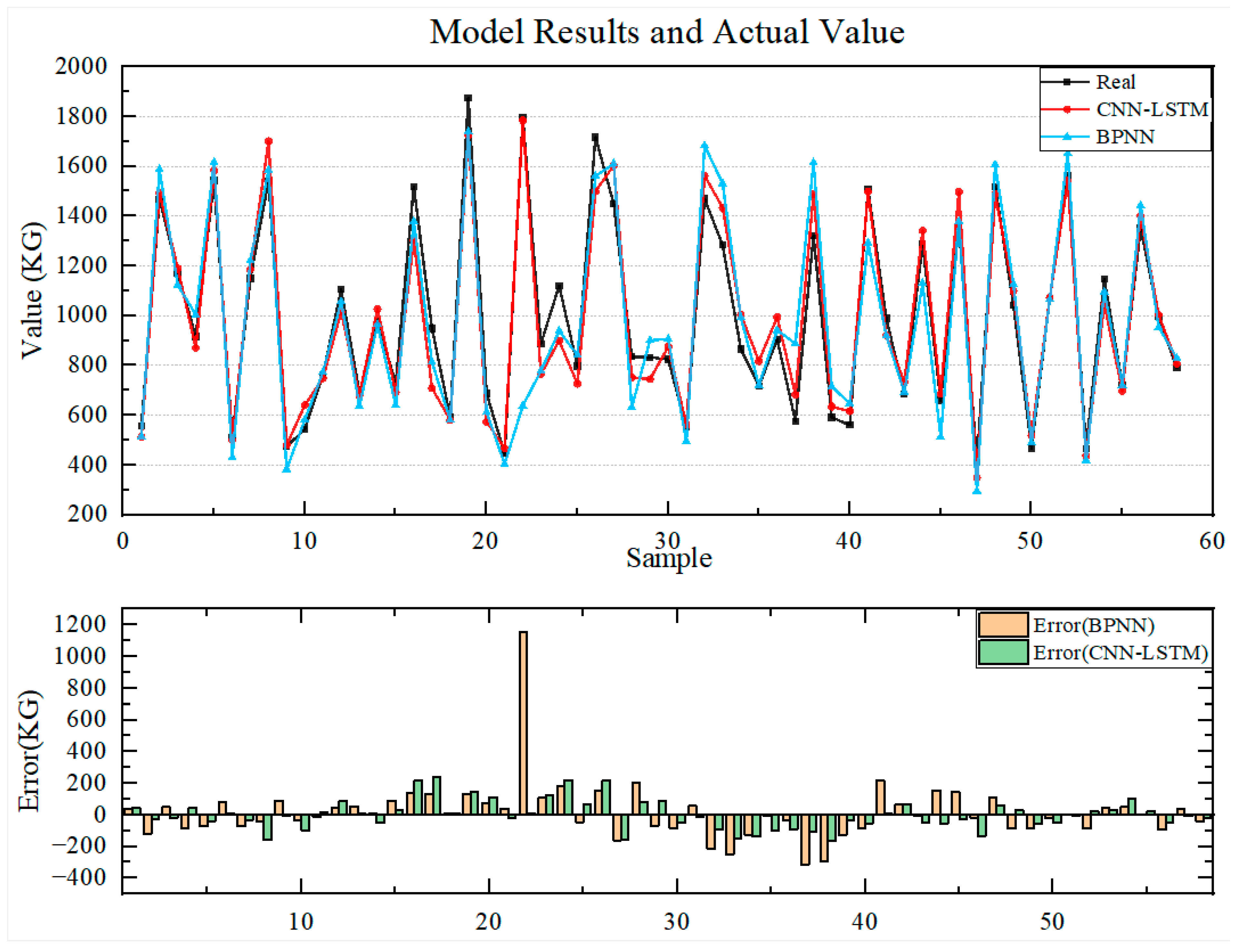 A Modified Process Analysis Method and Neural Network Models for Carbon ...