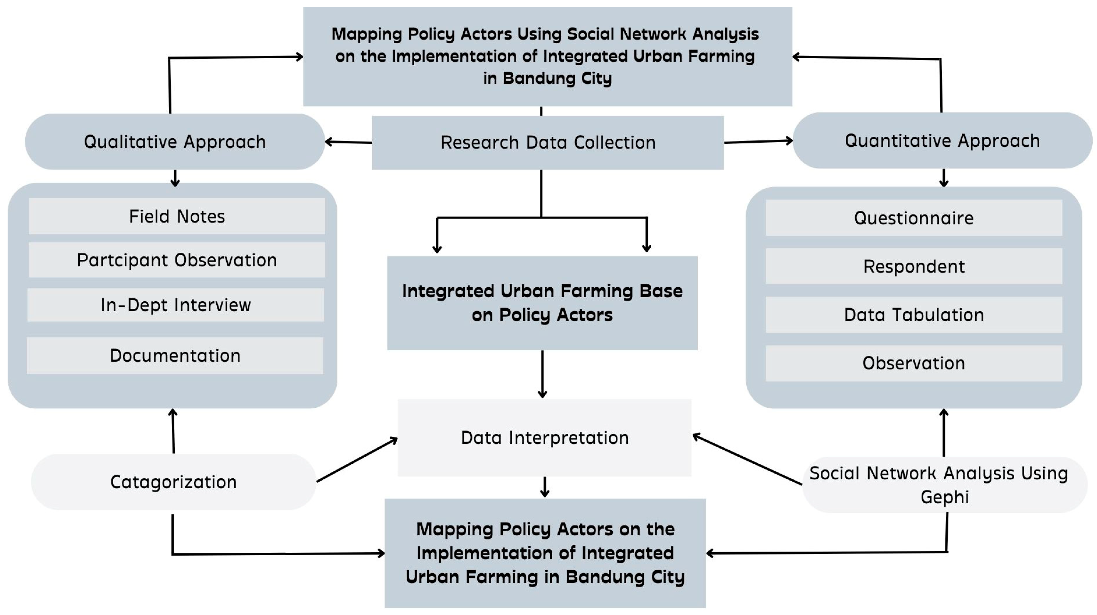 Mapping Policy Actors Using Social Network Analysis on Integrated Urban Farming Program in ...