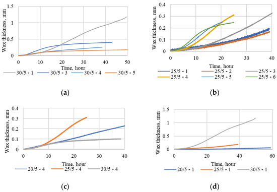 Development of a New Model for the Formation of Wax Deposits through ...