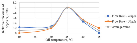 Development of a New Model for the Formation of Wax Deposits through ...
