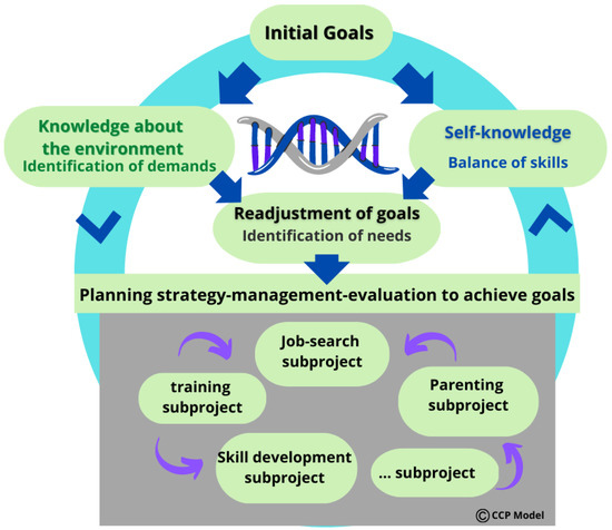 Self-Application of the CCP Model among Socio-Labor Counseling ...