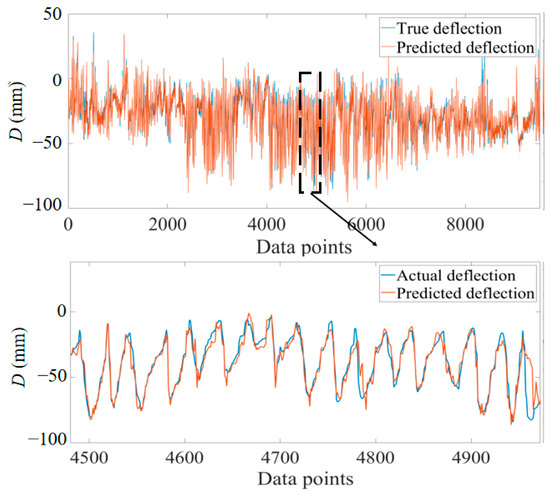 Digital Model of Deflection of a Cable-Stayed Bridge Driven by Deep ...