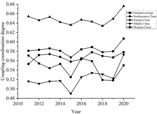 Spatial and Temporal Divergence in the Coupling Coordination of Digital Economy, Environmental ...