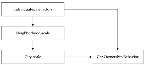 Car Ownership Behavior Model Considering Nonlinear Impacts of Multi ...