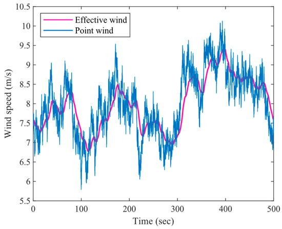 Predictive Control of a Wind Turbine Based on Neural Network-Based Wind ...