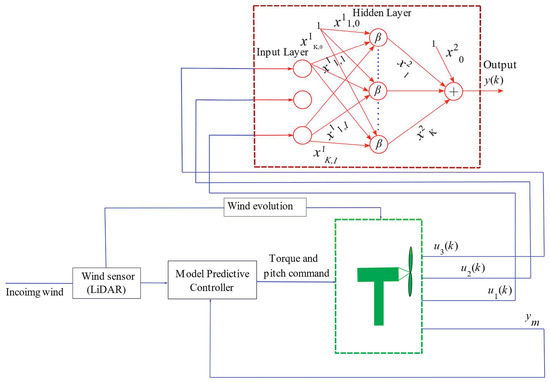Predictive Control of a Wind Turbine Based on Neural Network-Based Wind Speed Estimation