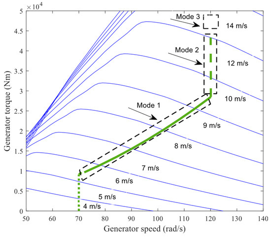Predictive Control of a Wind Turbine Based on Neural Network-Based Wind ...