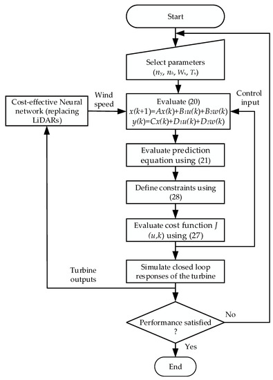Predictive Control of a Wind Turbine Based on Neural Network-Based Wind Speed Estimation