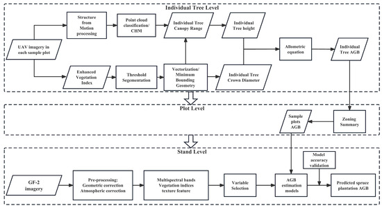 Integration of UAV and GF-2 Optical Data for Estimating Aboveground ...