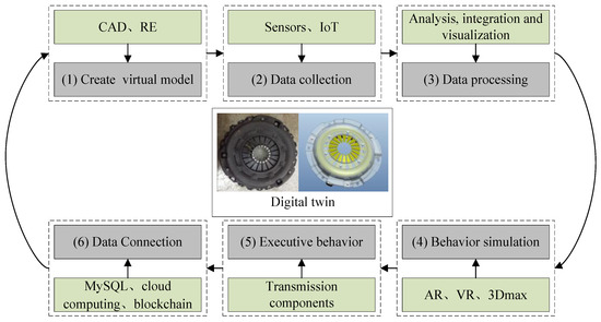 An Intelligent Redesign Method for Used Products Based on Digital Twin