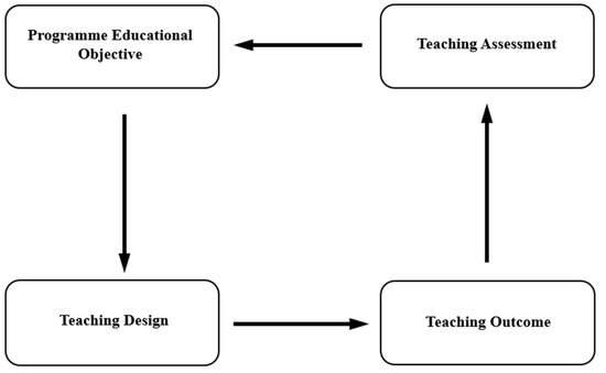 Evaluating the Role of the Communication Skills of Engineering Students ...