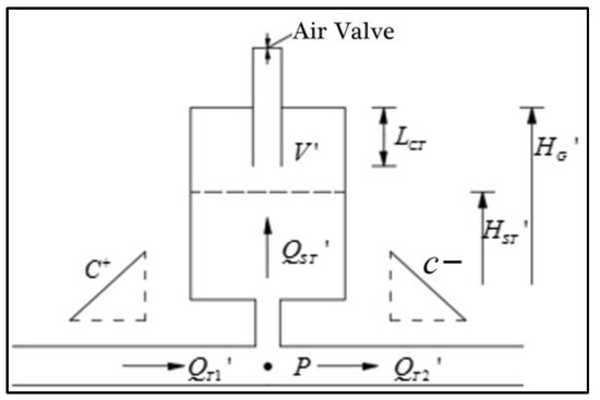 Water Hammer Protection Characteristics and Hydraulic Performance of a ...