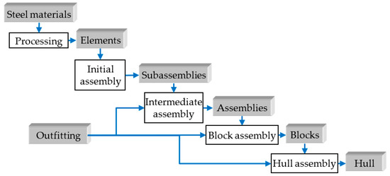 Digital Twin of Shipbuilding Process in Shipyard 4.0