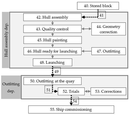 Sustainability | Free Full-Text | Digital Twin of Shipbuilding Process ...