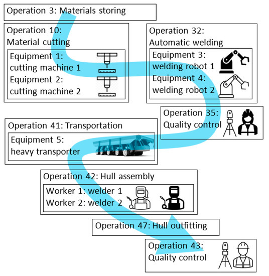 Sustainability | Free Full-Text | Digital Twin of Shipbuilding Process ...