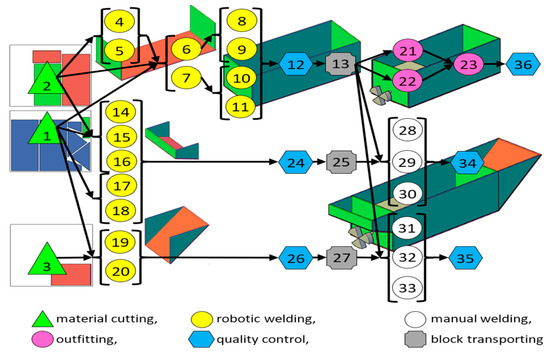 Sustainability | Free Full-Text | Digital Twin of Shipbuilding Process ...