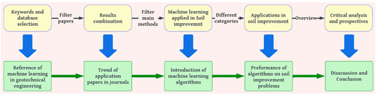 Sustainability | Free Full-Text | A Systematic Review of Machine ...
