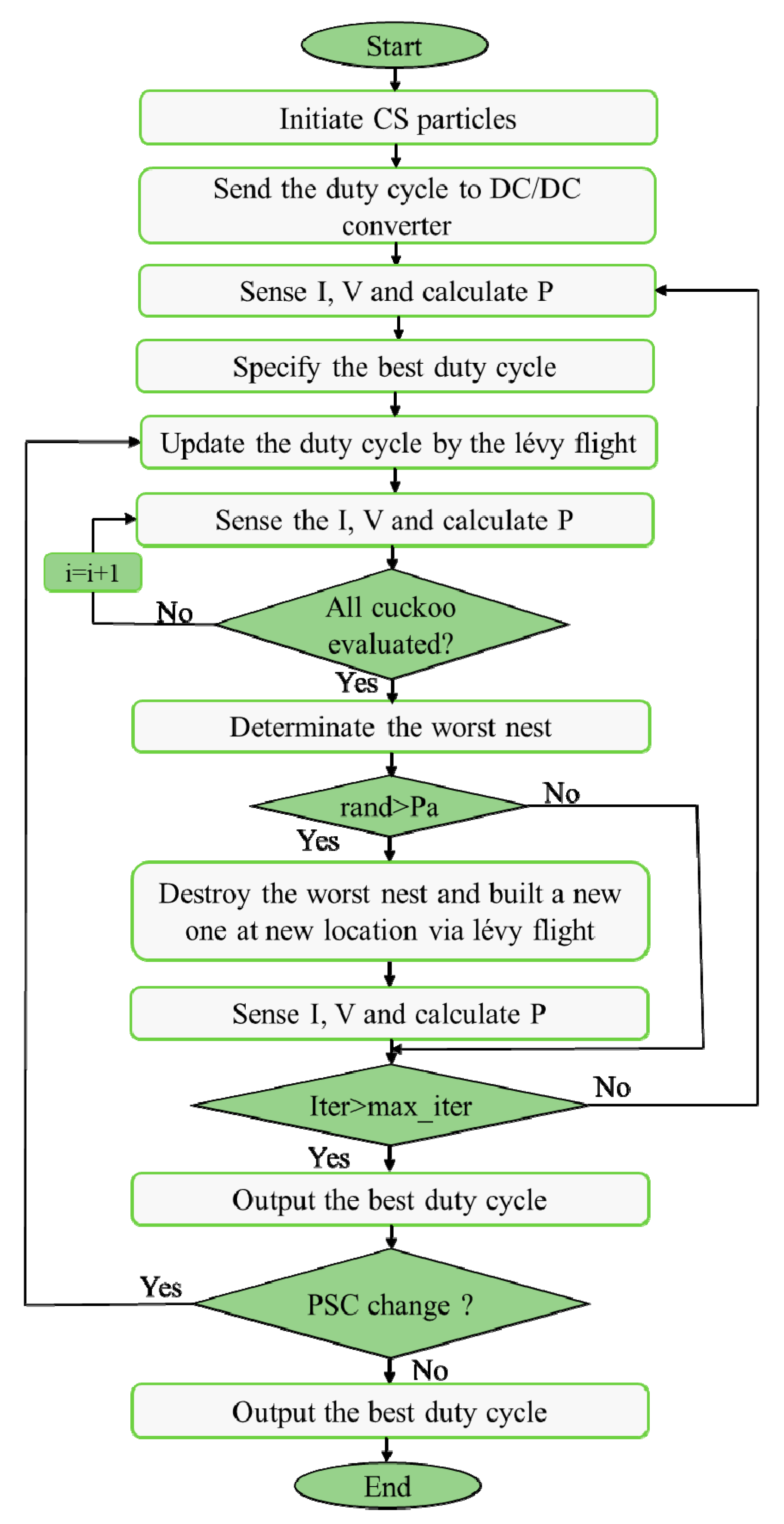 Sustainability | Free Full-Text | A New Efficient Cuckoo Search MPPT ...