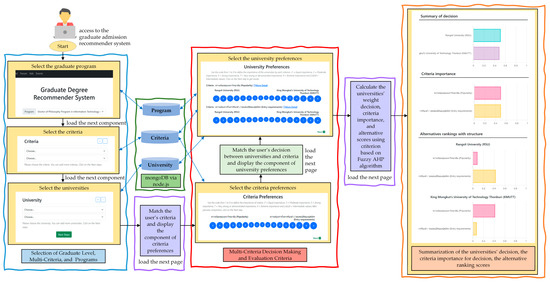Dynamic Multi-Criteria Decision Making of Graduate Admission Recommender System: AHP and Fuzzy ...