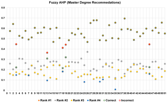 Dynamic Multi-Criteria Decision Making of Graduate Admission Recommender System: AHP and Fuzzy ...