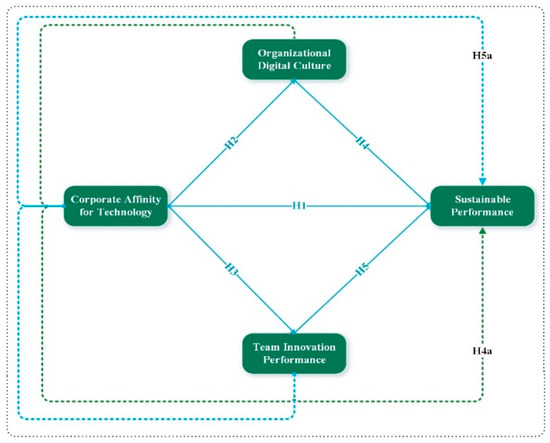 The Nexus of Corporate Affinity for Technology and Firm Sustainable Performance in the Era of ...