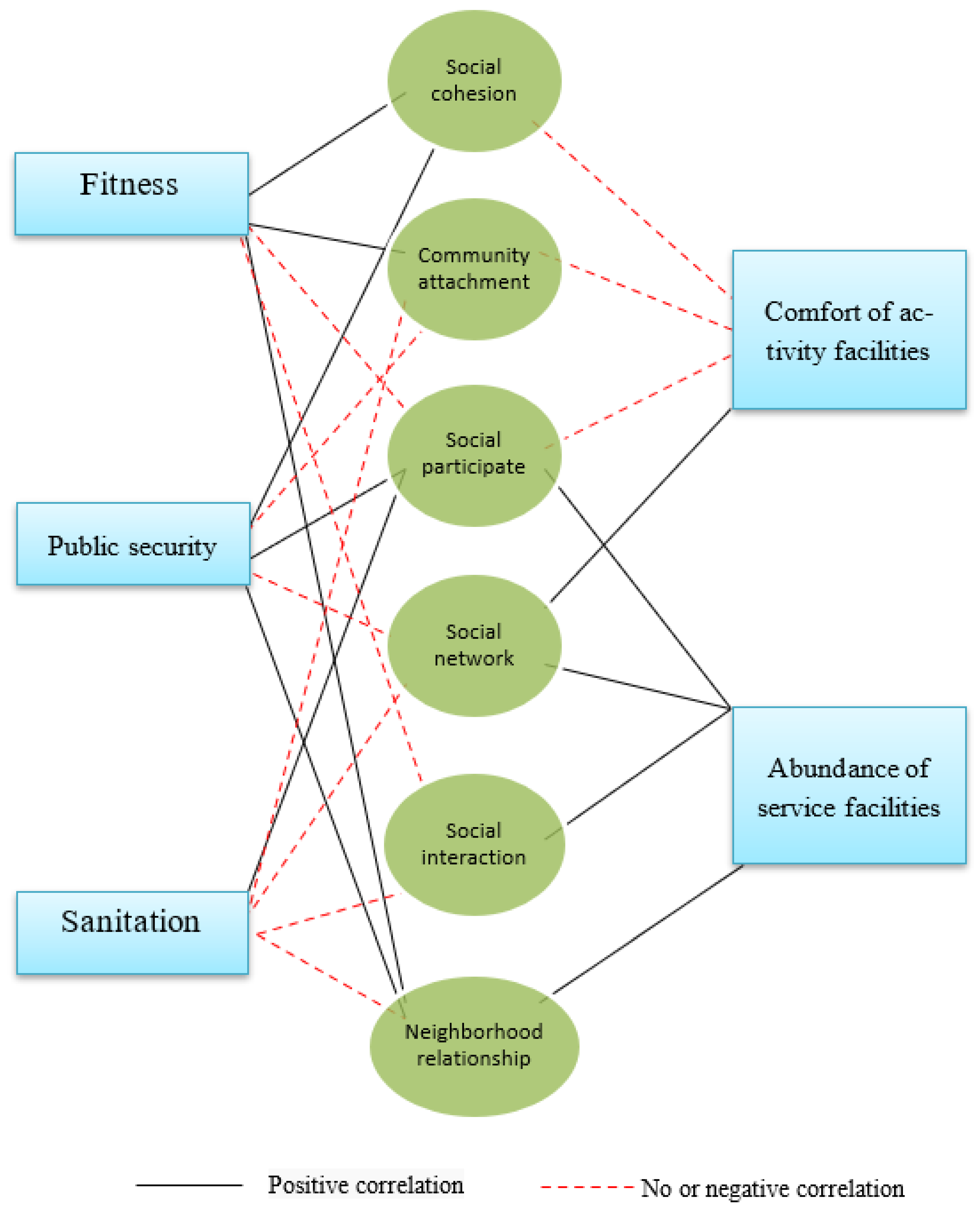 Research on the Optimal Design of Community Public Space from the Perspective of Social Capital