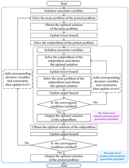 Sustainability | Free Full-Text | Two-Stage Robust Optimization for ...