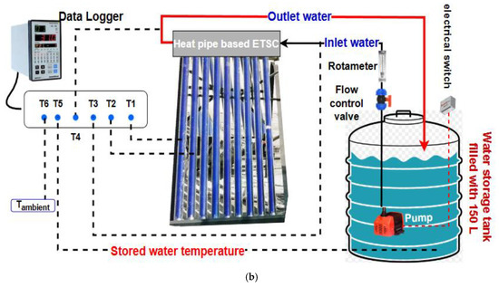 Energetic, Exergetic, and Heat Transfer Assessment of PCM-Integrated ...