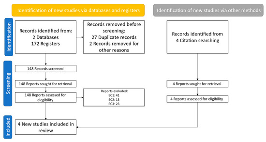 Technologies Associated with Industry 4.0 in Green Supply Chains: A ...