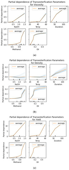 Biodiesel Production from Jatropha: A Computational Approach by Means ...