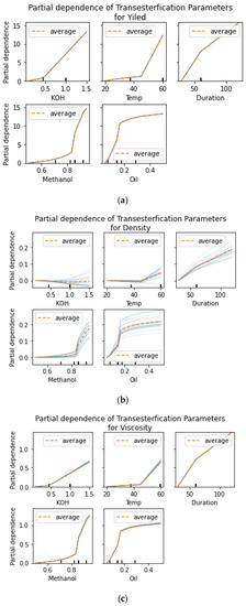 Biodiesel Production from Jatropha: A Computational Approach by Means ...