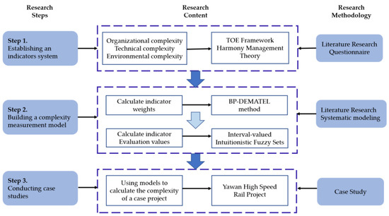 An Approach for Measuring Complexity Degree of International Engineering Projects