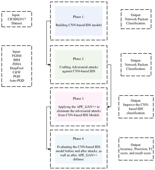 Enhancing the Sustainability of Deep-Learning-Based Network Intrusion Detection Classifiers ...