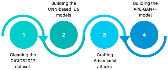 Enhancing the Sustainability of Deep-Learning-Based Network Intrusion Detection Classifiers ...