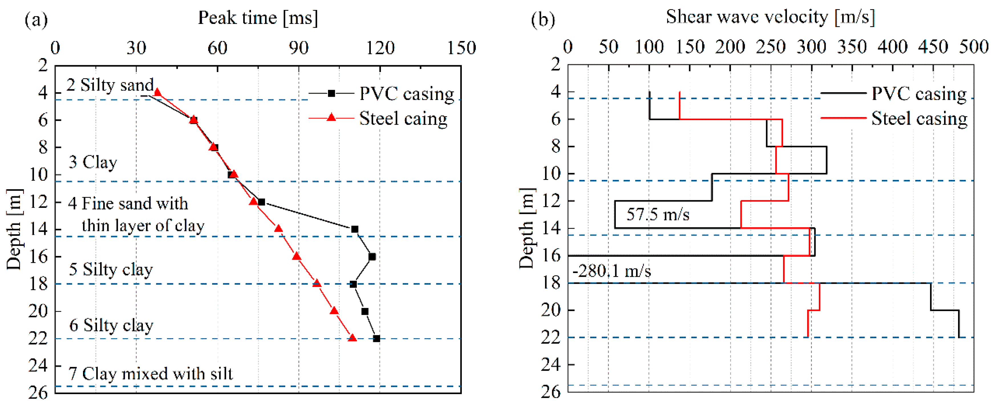 Influence of Borehole Casing on Received Signals in Downhole Method