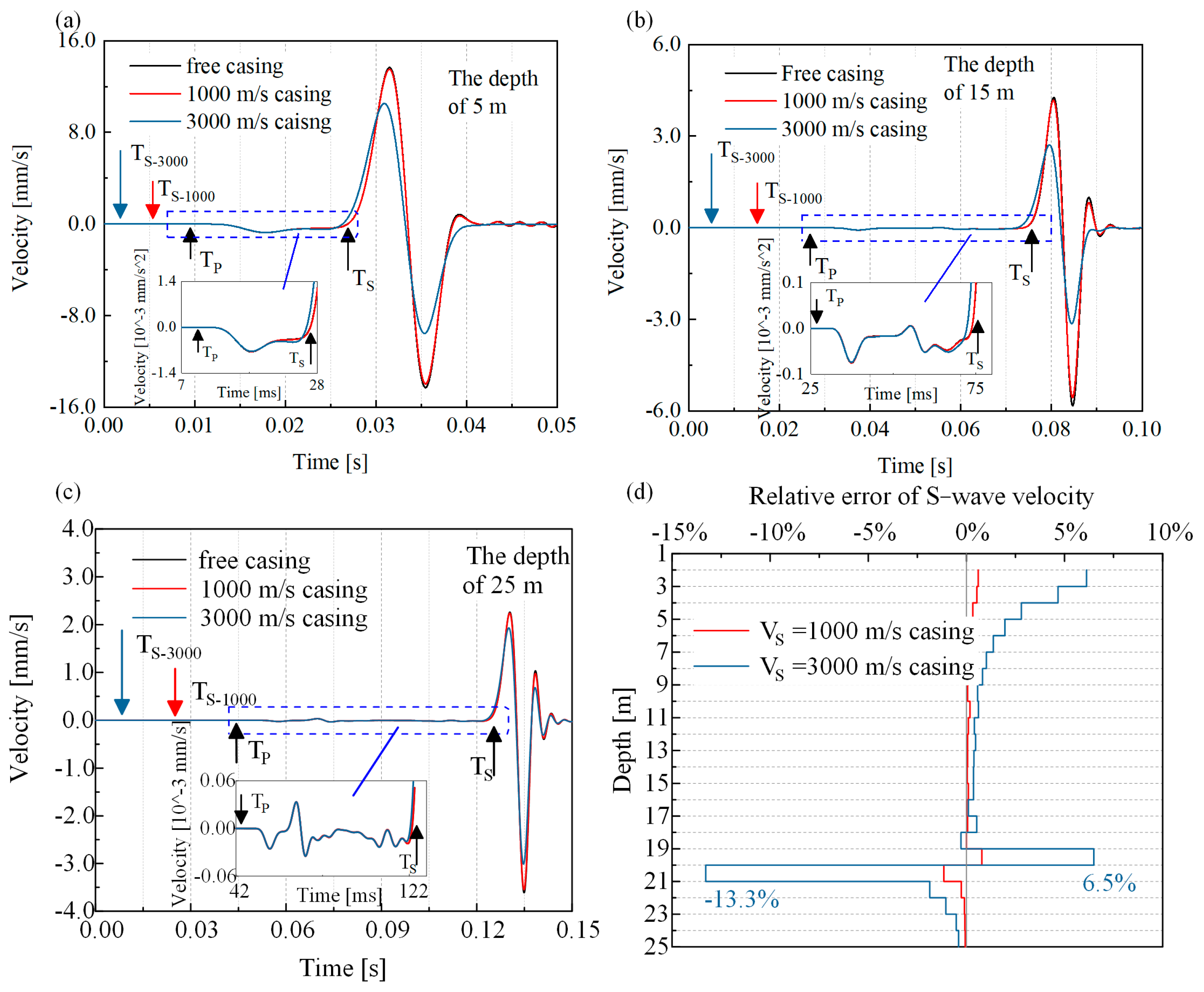 Influence of Borehole Casing on Received Signals in Downhole Method