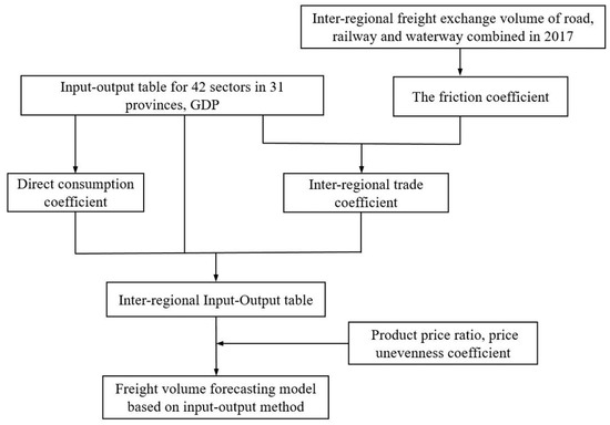 Estimating Inter-Regional Freight Demand in China Based on the Input–Output Model