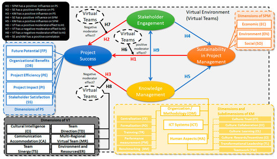 Sustainability in Project Management and Project Success with Virtual ...