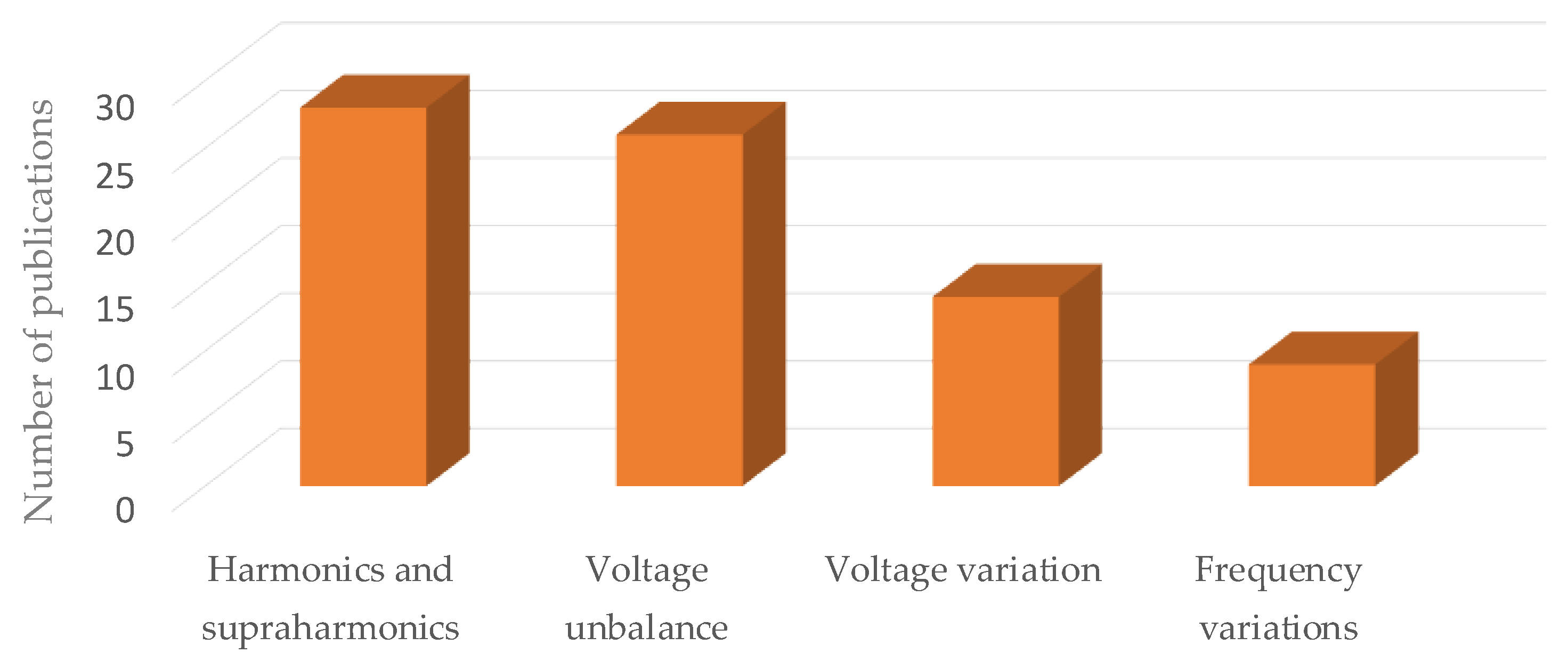 A Comprehensive Review on Power-Quality Issues, Optimization Techniques ...