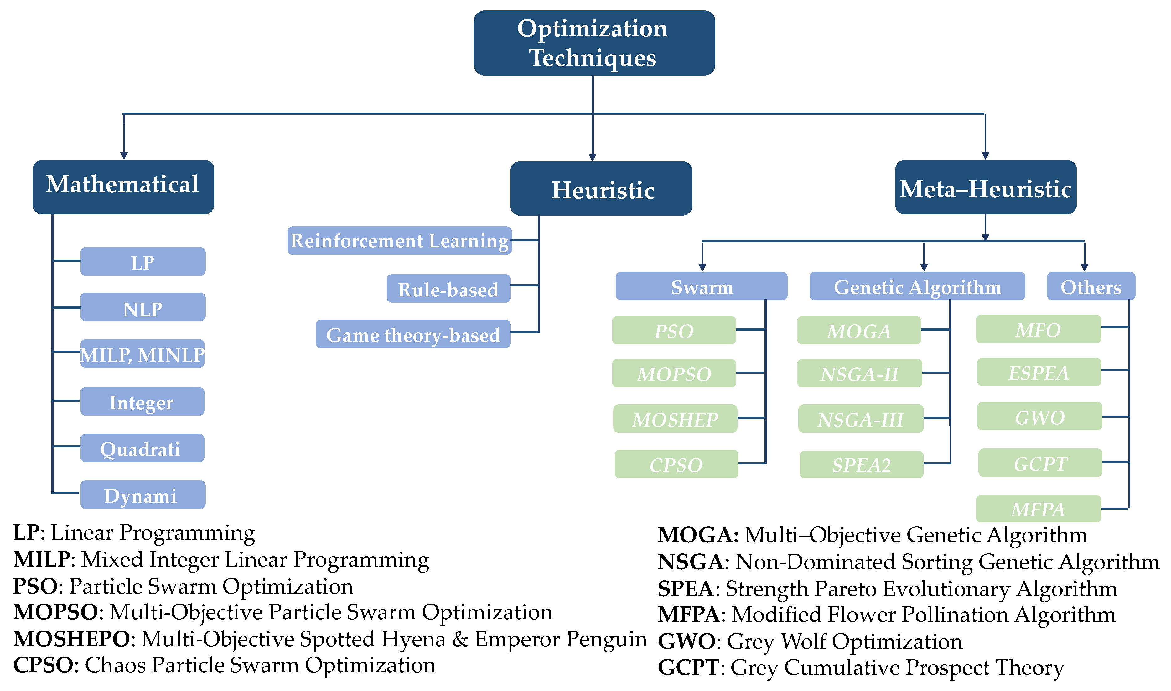 A Comprehensive Review on Power-Quality Issues, Optimization Techniques ...