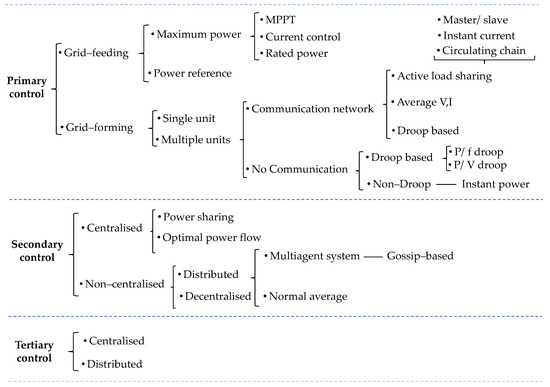 A Comprehensive Review on Power-Quality Issues, Optimization Techniques ...