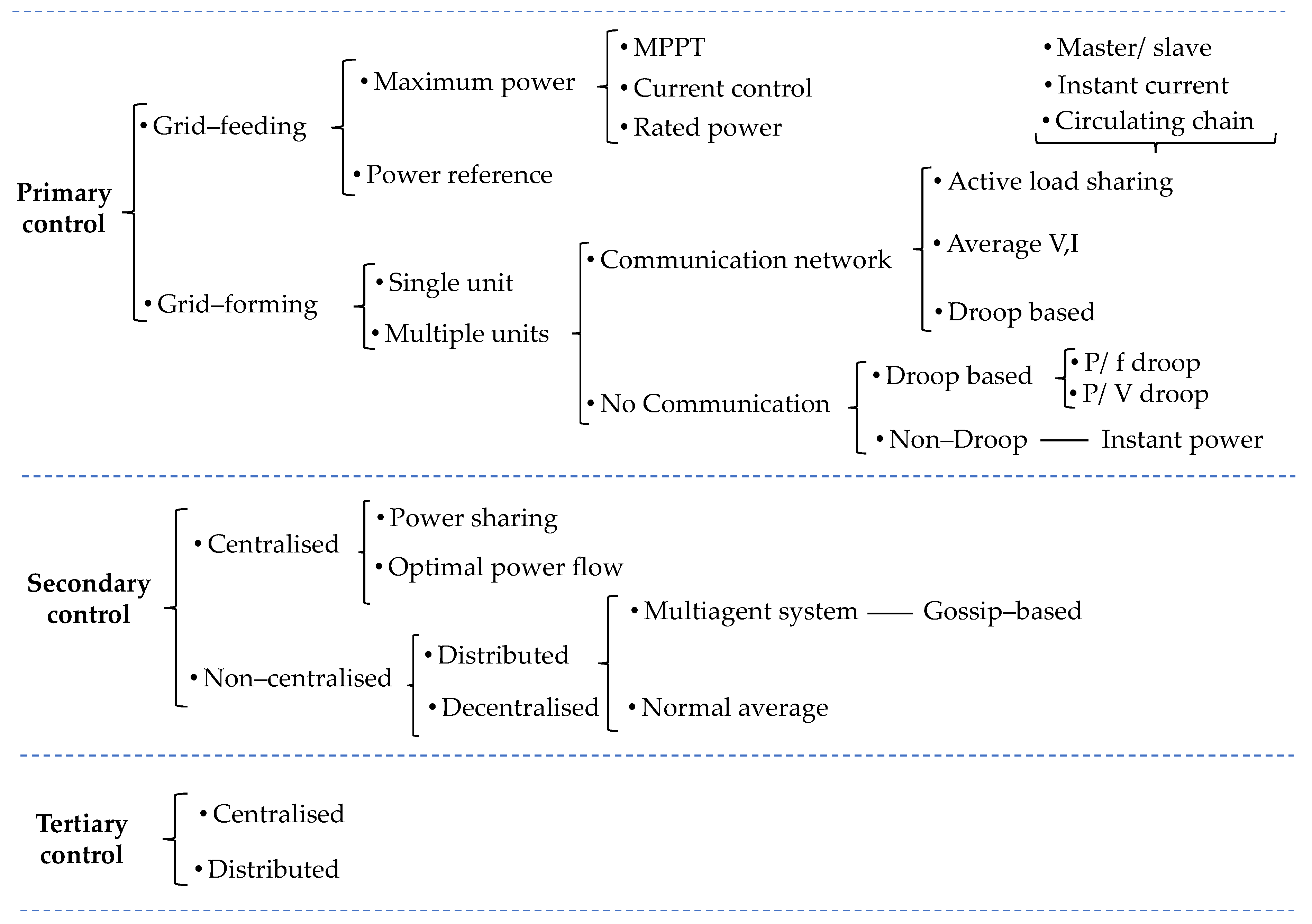 A Comprehensive Review on Power-Quality Issues, Optimization Techniques ...