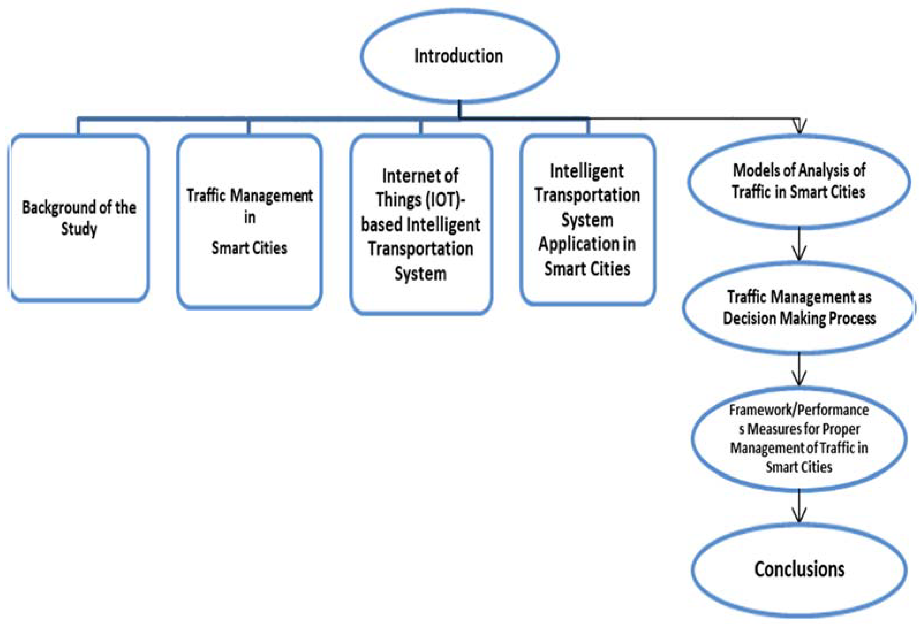 Sustainable Traffic Management for Smart Cities Using Internet-of-Things-Oriented Intelligent ...