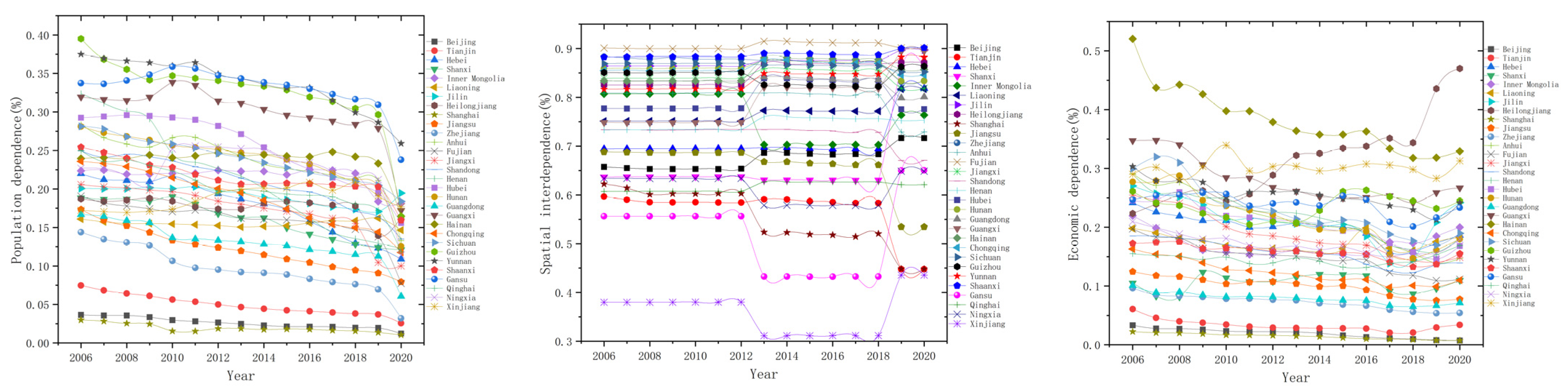 Analysis of Spatial and Temporal Variation and Influencing Factors of Rural Land Dependence from ...