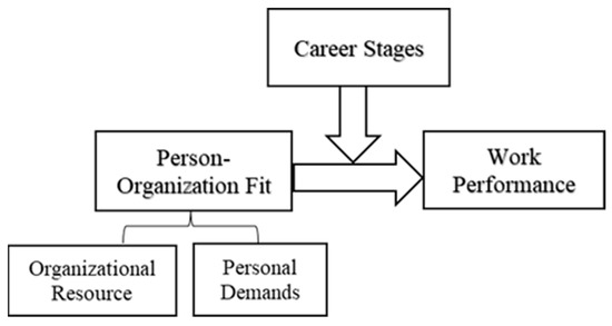 How Person–Organization Fit Impacts Work Performance: Evidence from ...