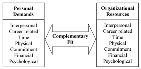 How Person–Organization Fit Impacts Work Performance: Evidence from ...