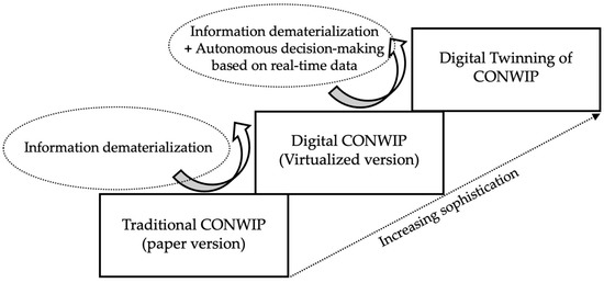 Digital Twin: An Added Value for Digital CONWIP in the Context of ...