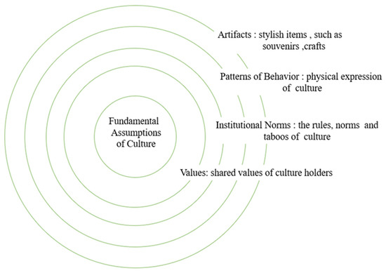 New Perspective of Cultural Sustainability: Exploring Tourism ...